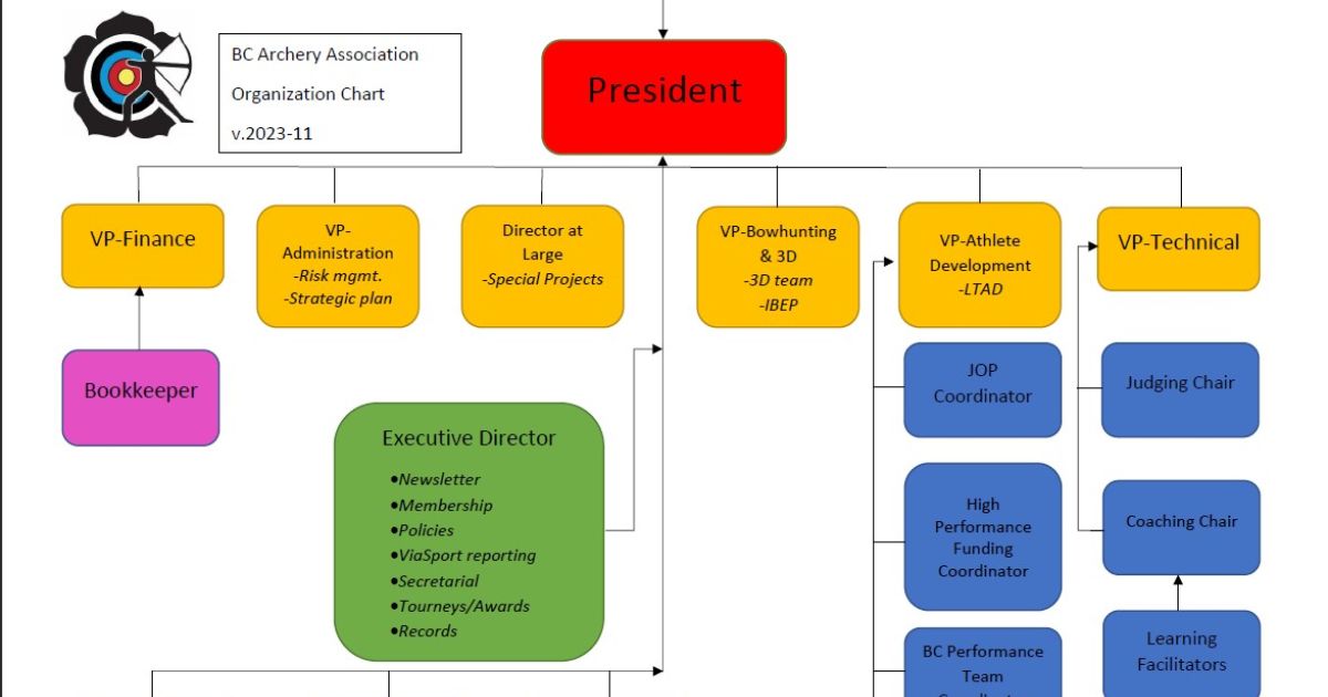 About the BC Archery Association